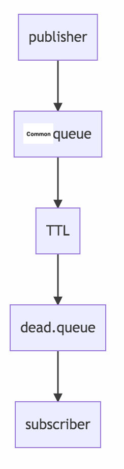 Implementation of Rabbitmq delay queue (dead letter queue) in C# - QIT